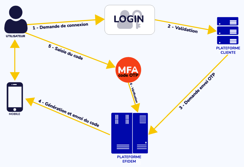 Développeurs : Intégrez l'authentification à double facteurs